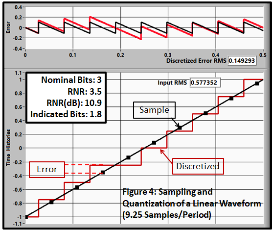 A Different View of the Sampling & Quantization Process in Digital Data ...