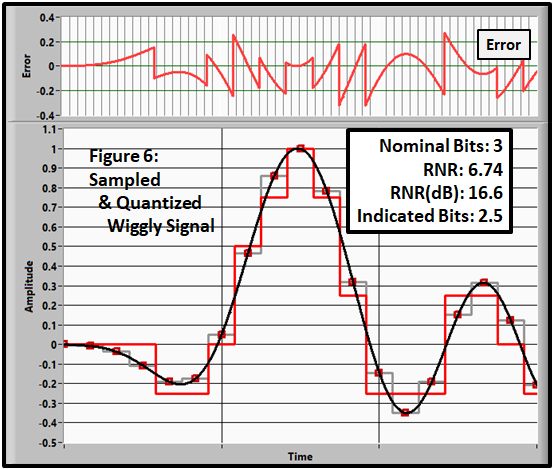 Digital Data Acquisition: A New View of the Sampling & Quantization Process