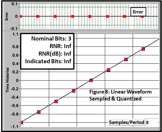 Digital Data Acquisition: A New View of the Sampling & Quantization Process