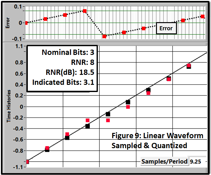 Digital Data Acquisition: A New View of the Sampling & Quantization Process