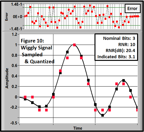 Digital Data Acquisition: A New View of the Sampling & Quantization Process