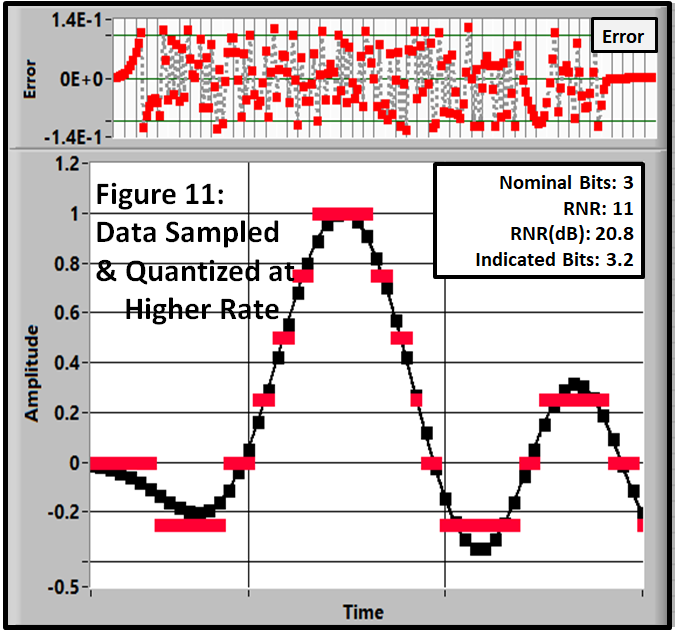 Digital Data Acquisition: A New View of the Sampling & Quantization Process