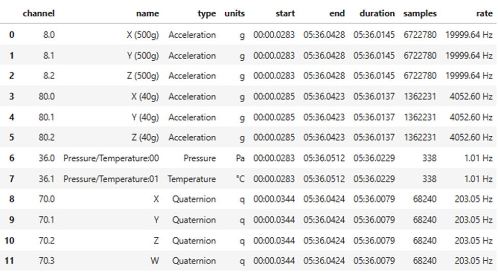 Preprocessing Vibration Data for Machine Learning