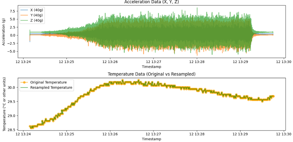 Preprocessing Vibration Data for Machine Learning