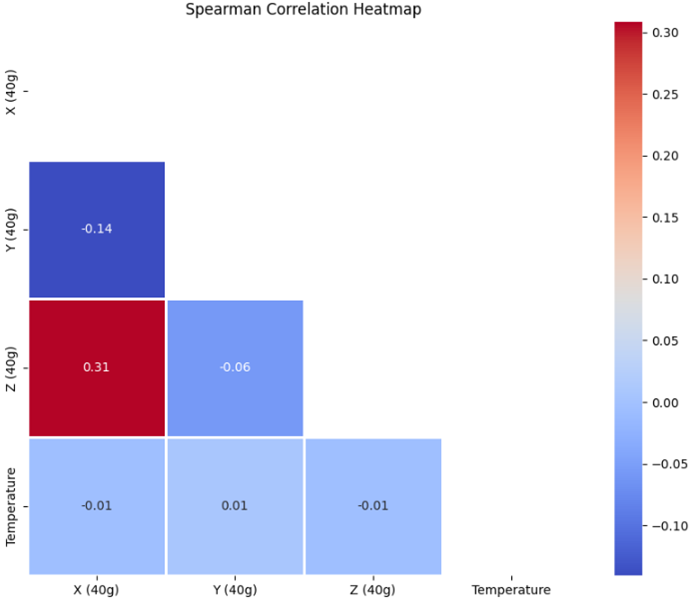 Preprocessing Vibration Data for Machine Learning