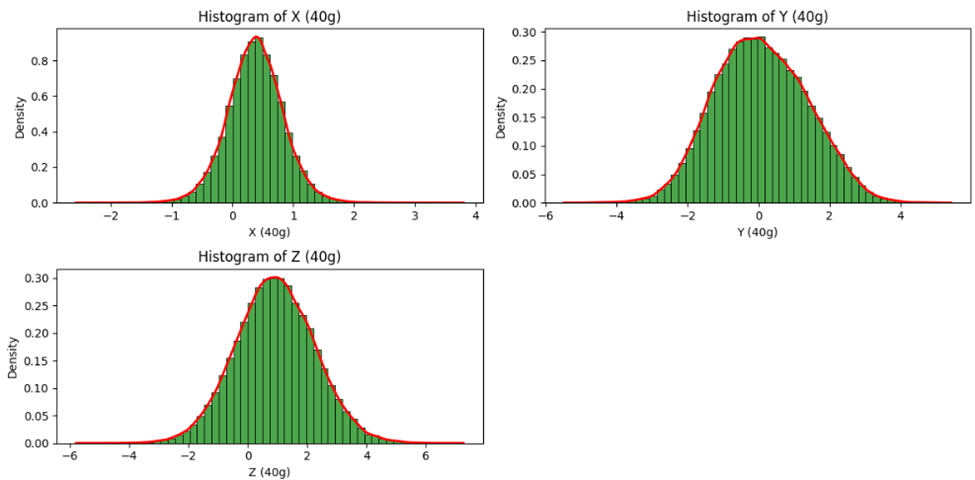 Preprocessing Vibration Data for Machine Learning
