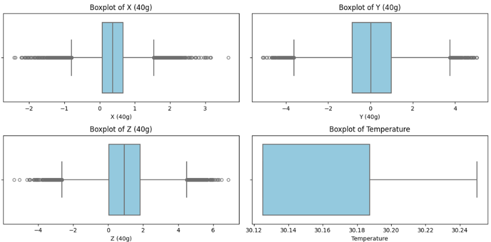 Preprocessing Vibration Data for Machine Learning