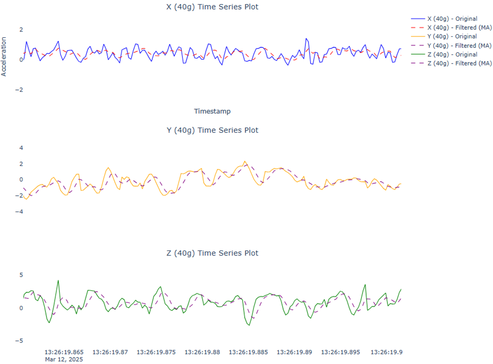 Preprocessing Vibration Data for Machine Learning