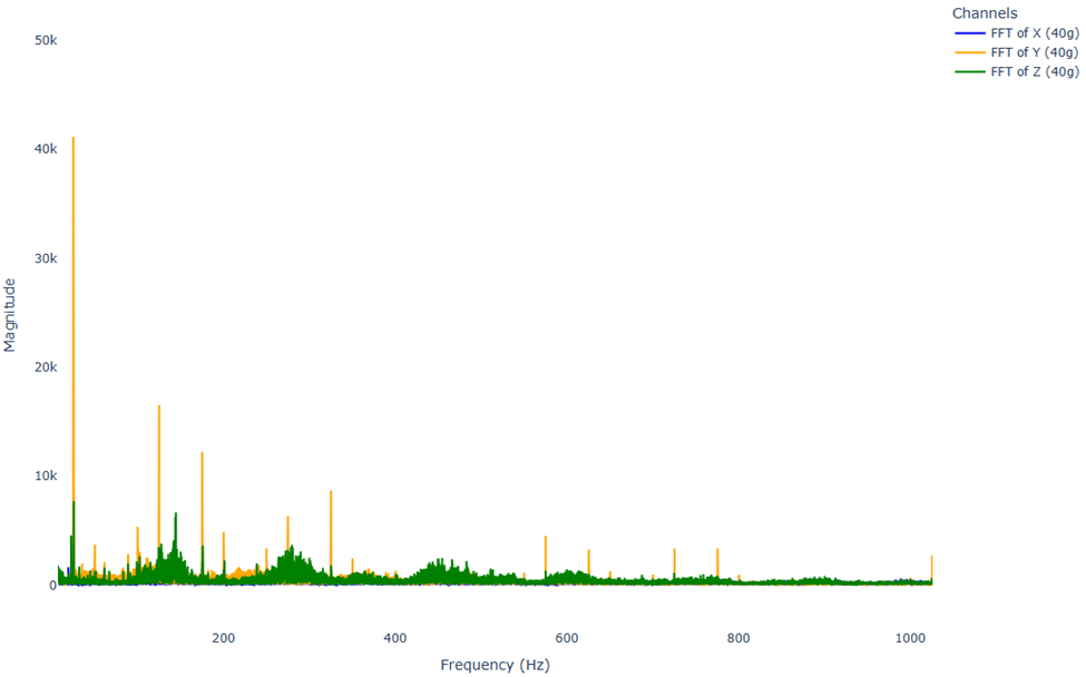 Preprocessing Vibration Data for Machine Learning