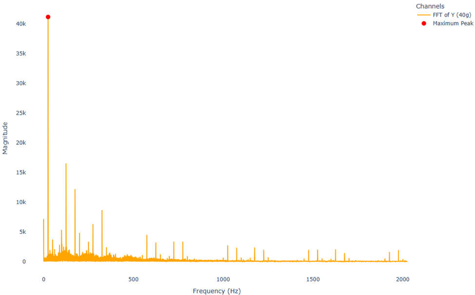 Preprocessing Vibration Data for Machine Learning