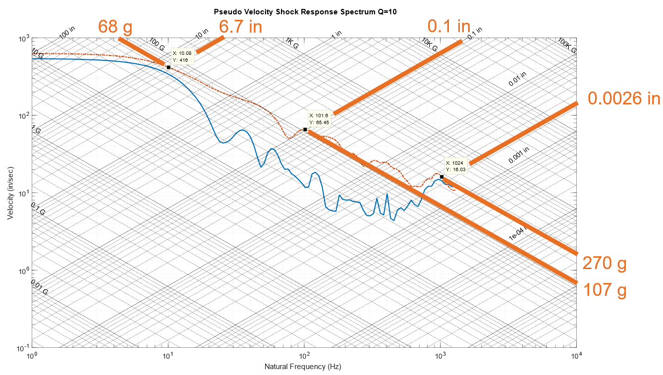 Shock Analysis: Response Spectrum (SRS), Pseudo Velocity & Severity