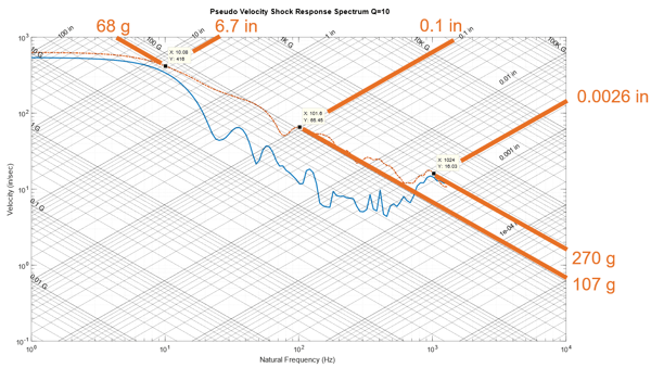 Shock Analysis: Response Spectrum (SRS), Pseudo Velocity & Severity