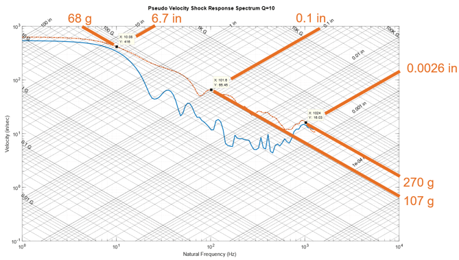 Shock Analysis: Response Spectrum (SRS), Pseudo Velocity & Severity