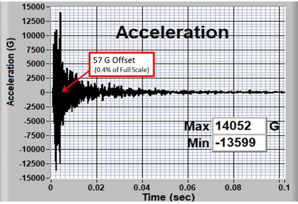 The Pyroshock Acceleration Offset Error Problem A Proposed Solution