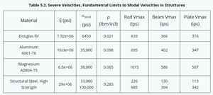 Shock Analysis: Response Spectrum (SRS), Pseudo Velocity & Severity