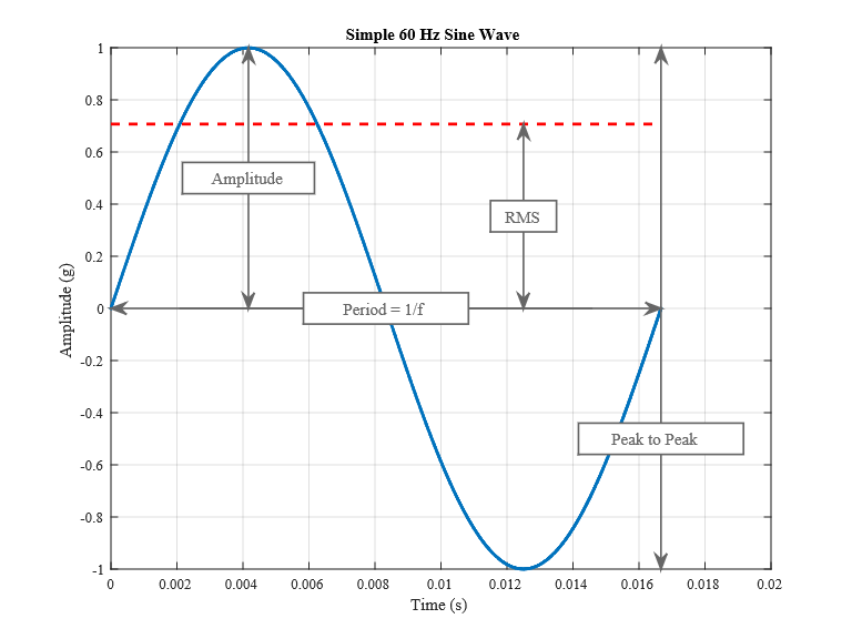 Vibration Measurements Vibration Analysis Basics