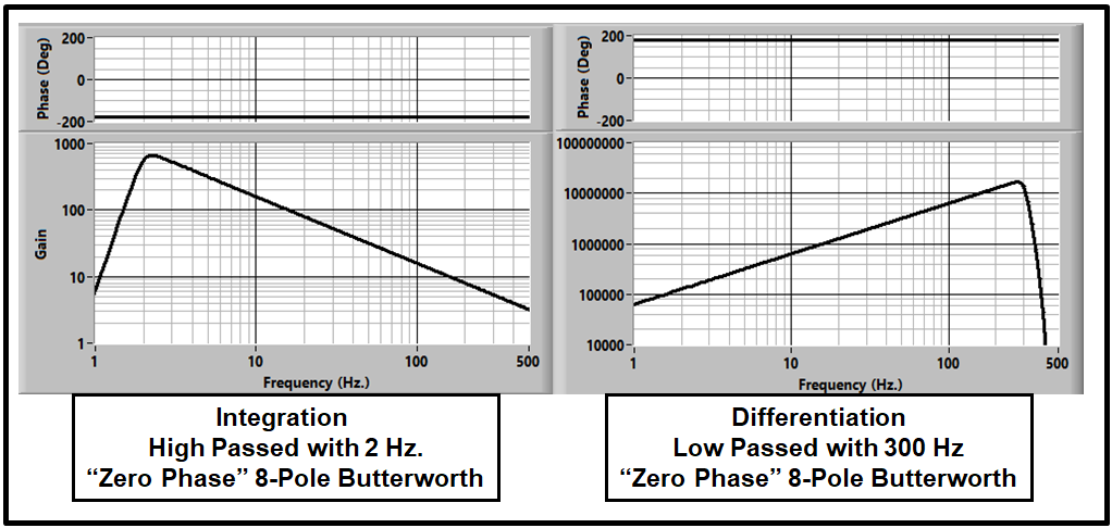 Spectral Domain Time Series Analysis Tools That Improve Our View And
