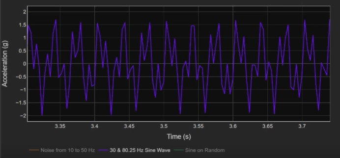 Vibration Analysis: Fourier Transform, Power Spectral Density, and ...