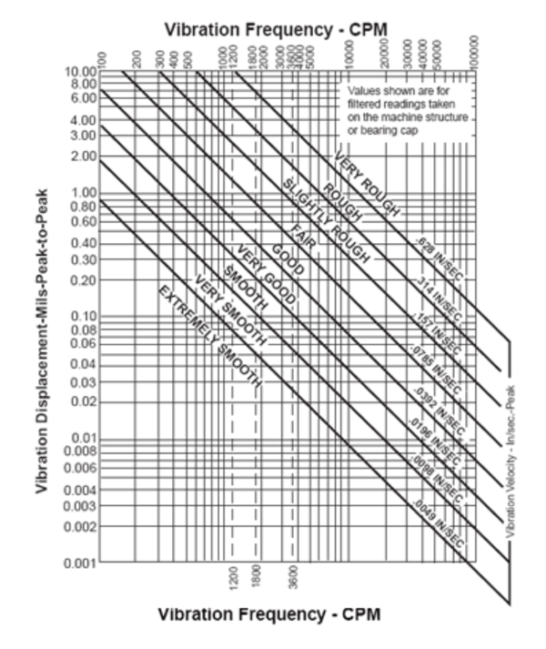 Machinery Condition Monitoring: A High-Level Overview