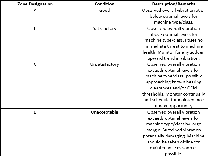 Machinery Condition Monitoring: A High-Level Overview